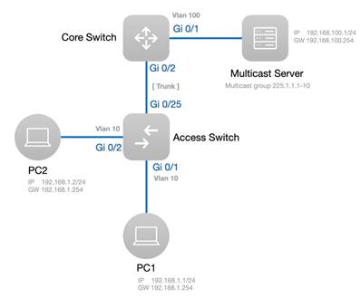Reyee Switch PoC Guide V1.0-VN